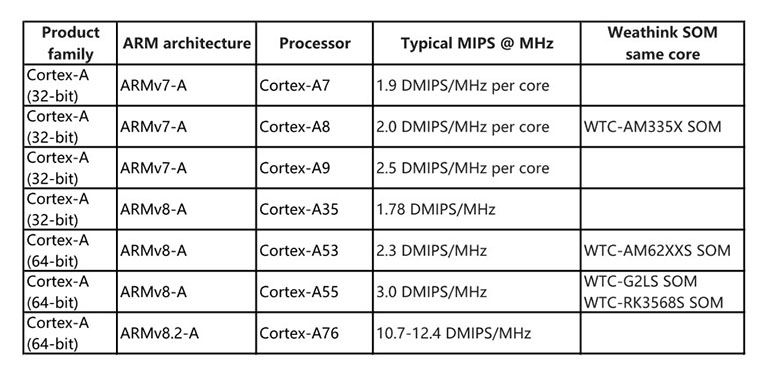 Introduction to the ARM Processor Performance Metric DMIPS - Industry news - Weathink is a ...